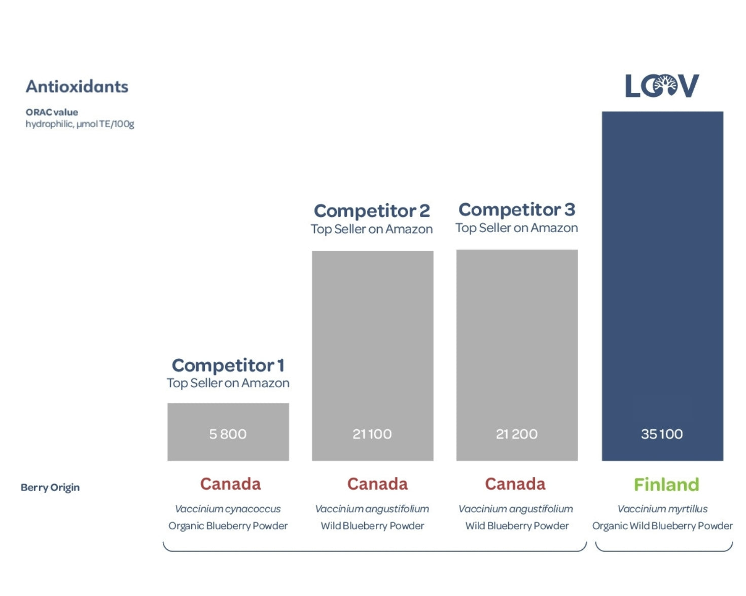 LOOV | Organic Superfoods for the whole family